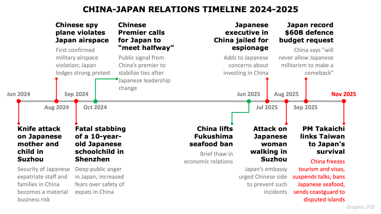 China-Japan Tensions Rise to Highest Levels Since World War II